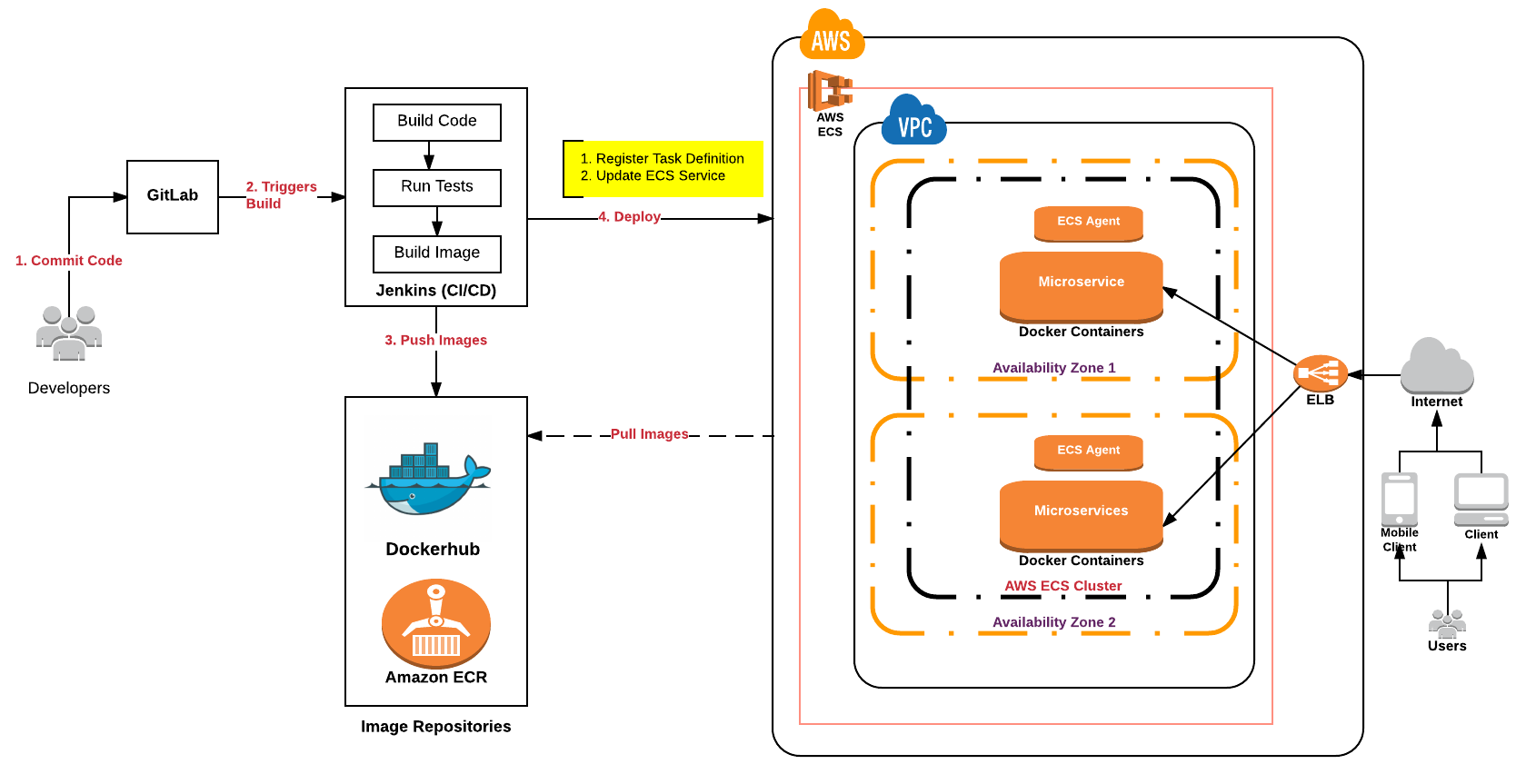 Deep Dive Into Continuous Delivery Of Microservices On AWS Deep Dive Into Continuous Delivery Of Microservices On AWS